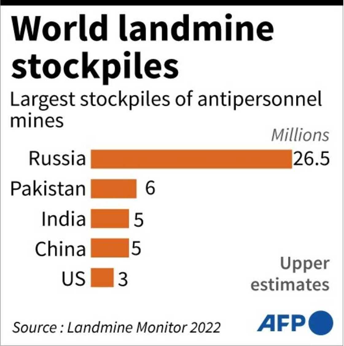 Russian mines in Ukraine 'greatest challenge' to landmark ban treaty ...
