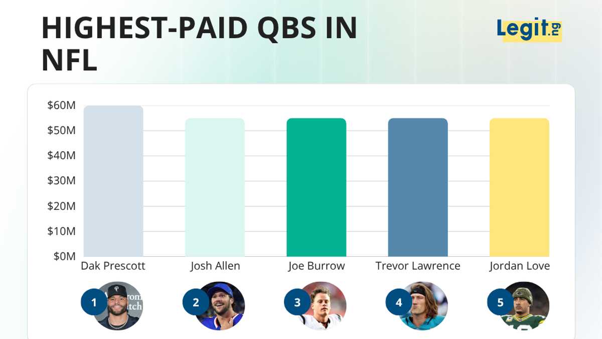 The 15 highest-paid QBs in NFL in 2026, from Dak Prescott's record $60M ...