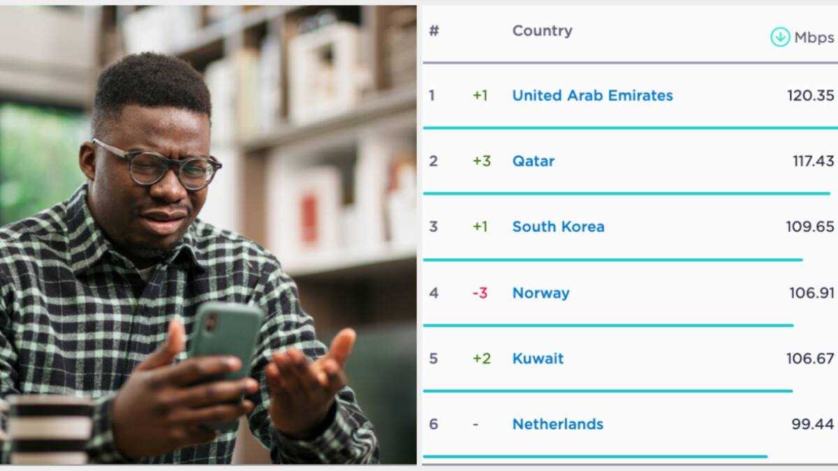 Nigeria's Internet Speed Ranking Drops 10 Places but Still Faster Than ...