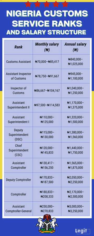 Nigeria Customs Service ranks and salary structure in 2025 - Legit.ng