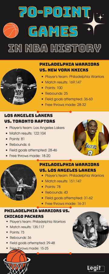 All 70-point games in NBA history and the players who achieved 70 ...