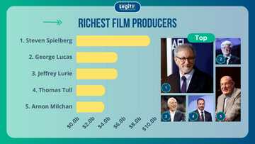 25 richest film producers and how much they make: a legacy of film ...