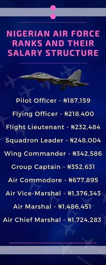 Nigerian Air Force ranks and their salary structure in 2024 - Legit.ng