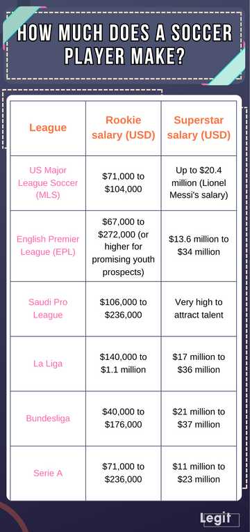 How much does a soccer player make? Breaking down salaries from rookie ...
