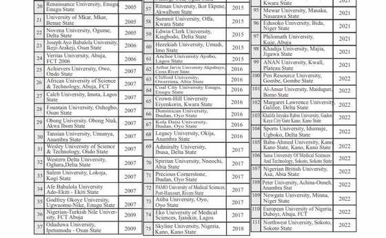 2022 Updated Full List Of Accredited Federal State Private