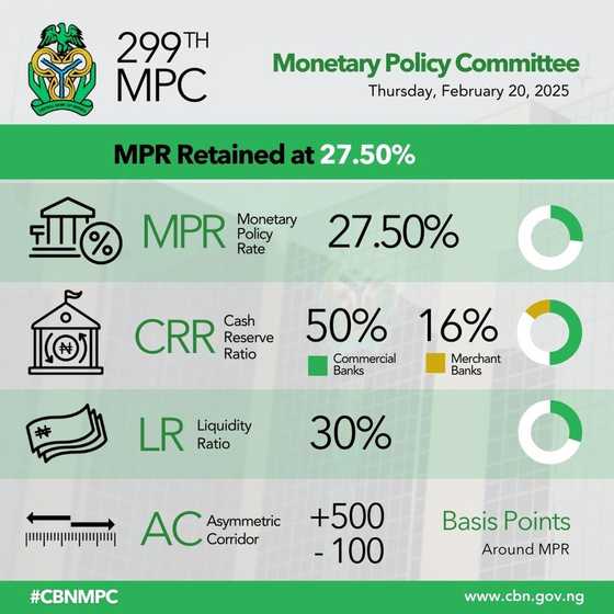 CBN Retains Interest Rates at 27.5%, Nigerian Banks Release Savings ...