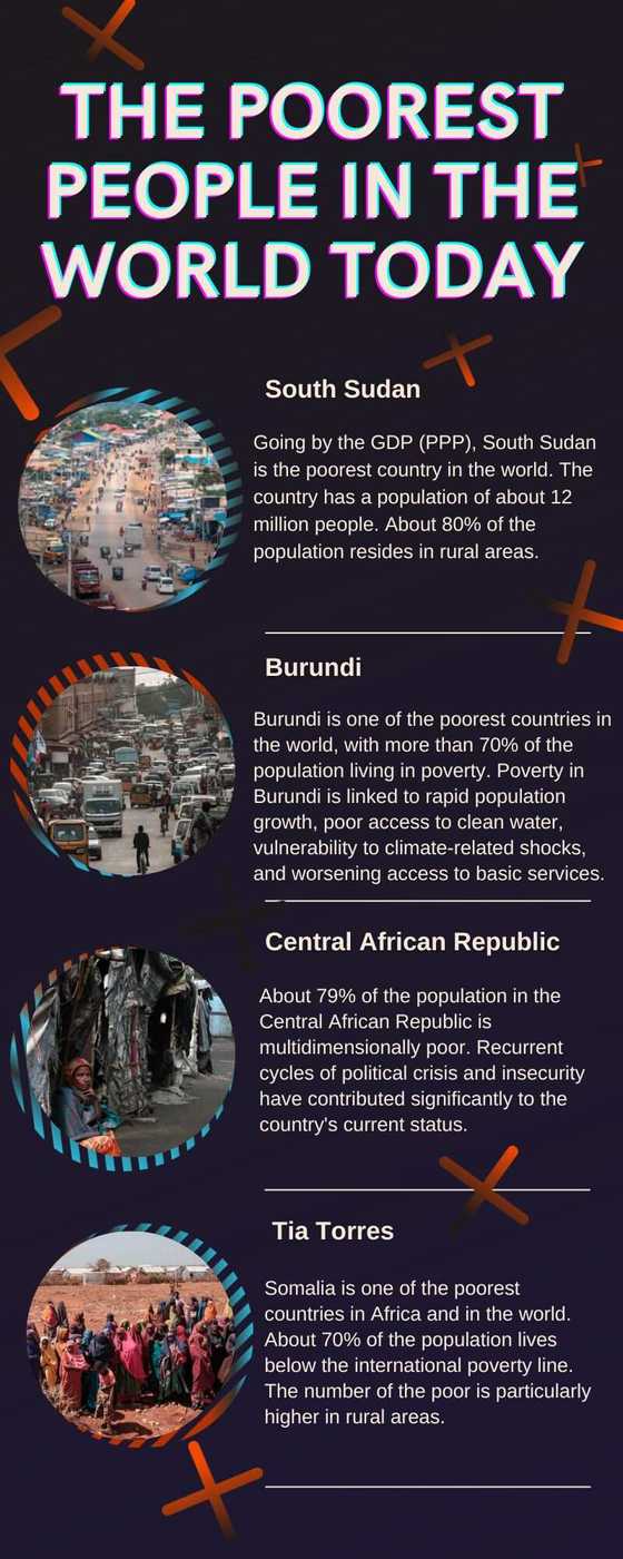 Where do the poorest people in the world live? Top 10 poorest countries ...