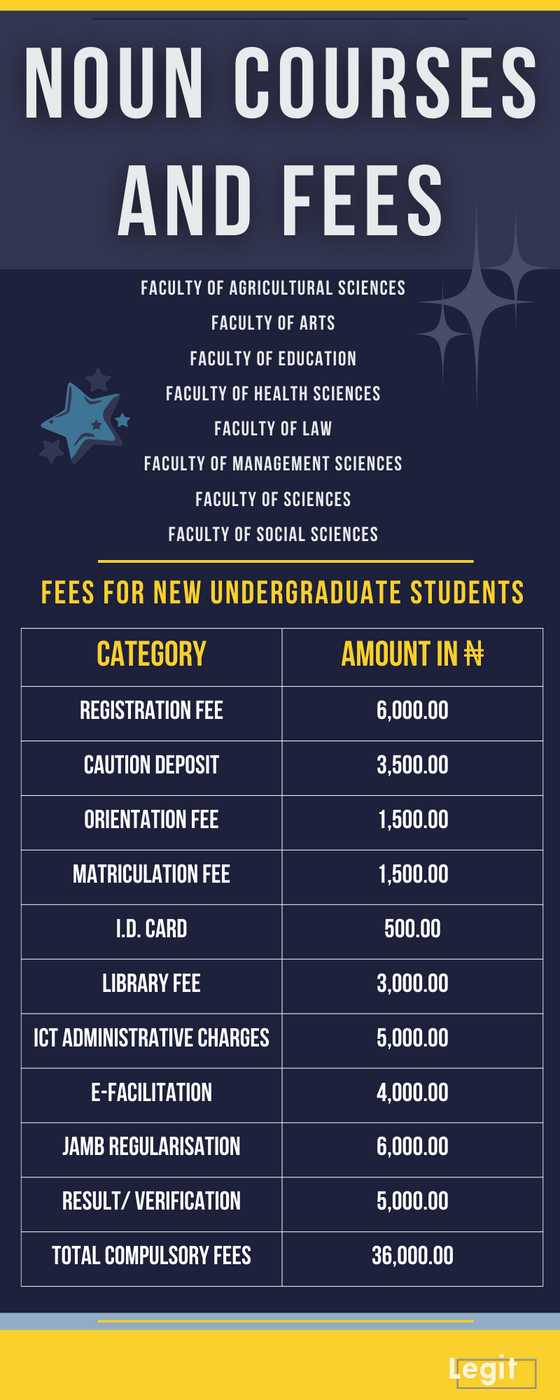 NOUN courses and fees in 2025/2026, duration and requirements - Legit.ng
