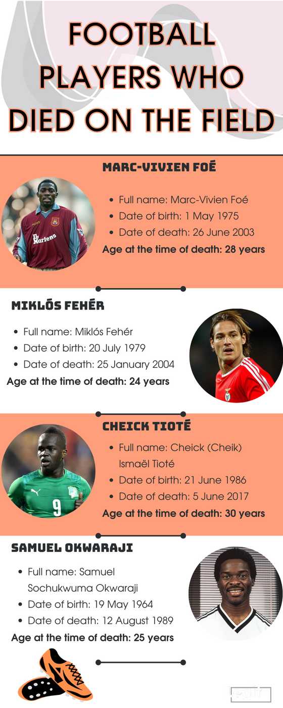Remembering 15 football players who died on the field - Legit.ng