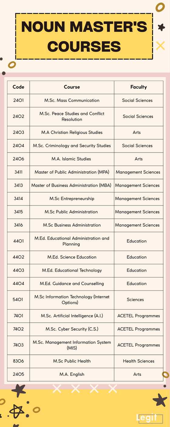 NOUN master's courses 2026 and PGD, PhD requirements - Legit.ng
