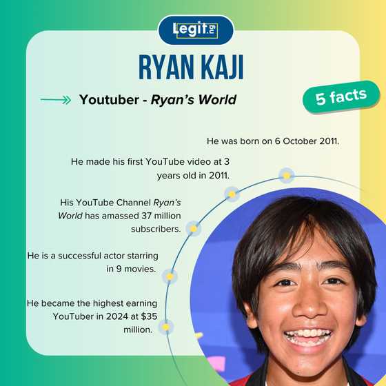 How old is Ryan from Ryan's World? All we know about Ryan Kaji, his age ...