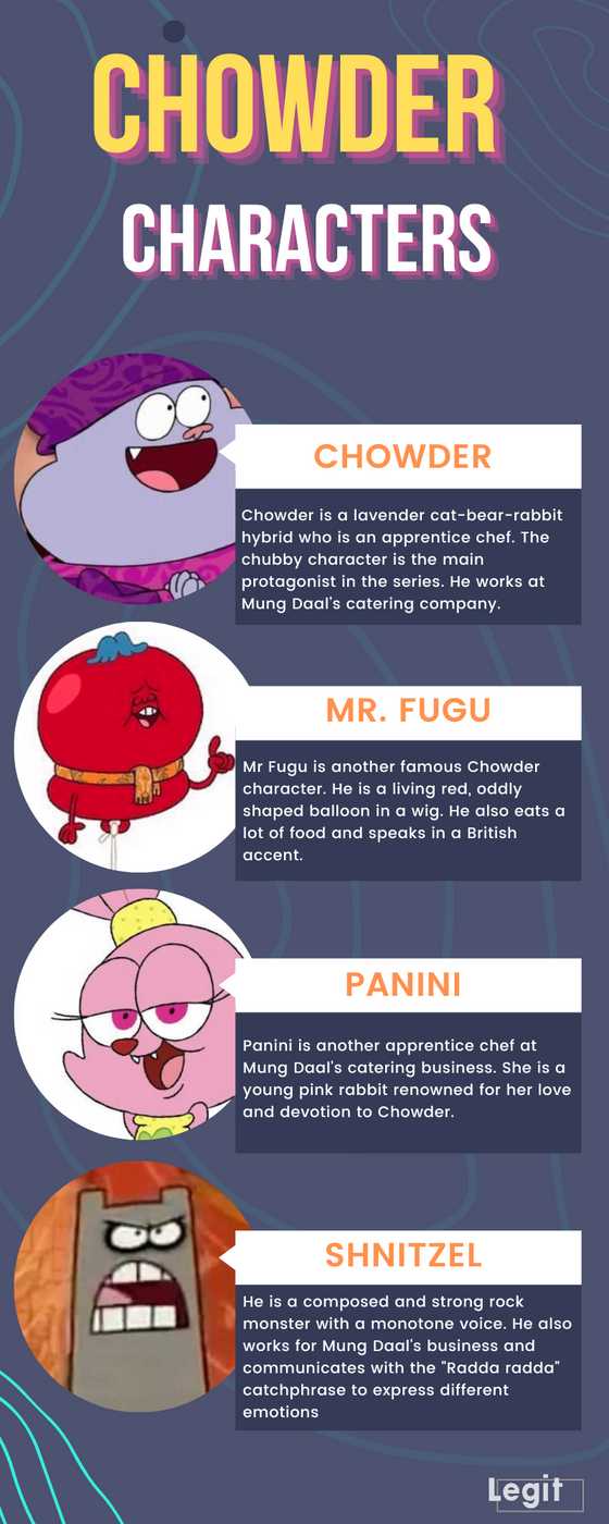 What are the Chowder characters? The creatures and voice actors ...