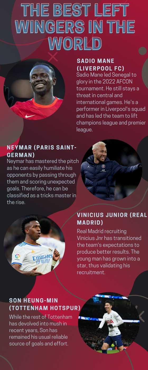 Who are the 20 best left-wingers in the world as of 2023? - Legit.ng