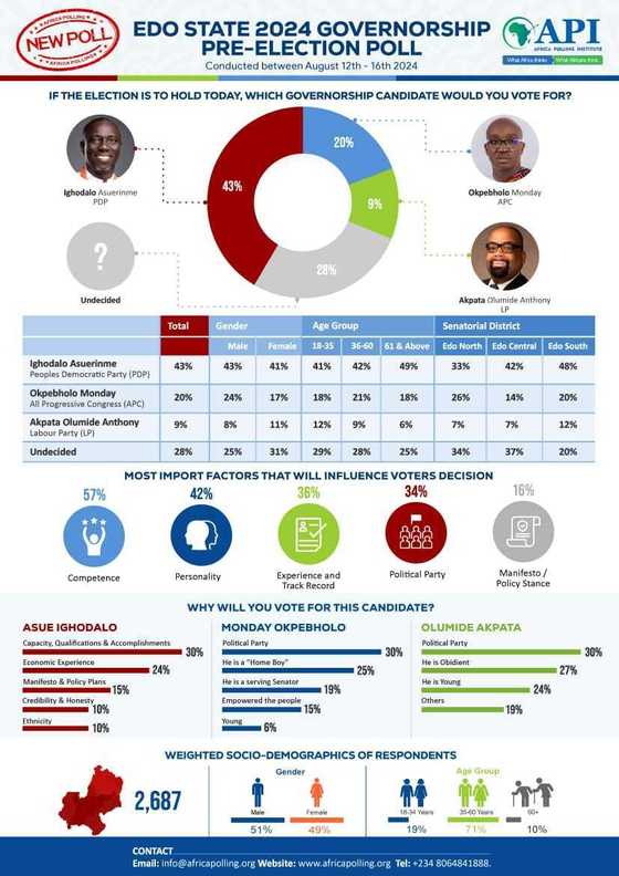 APC vs PDP: Fresh Poll Predicts Winner of Edo 2024 Governorship Election, Details Surfaces ...