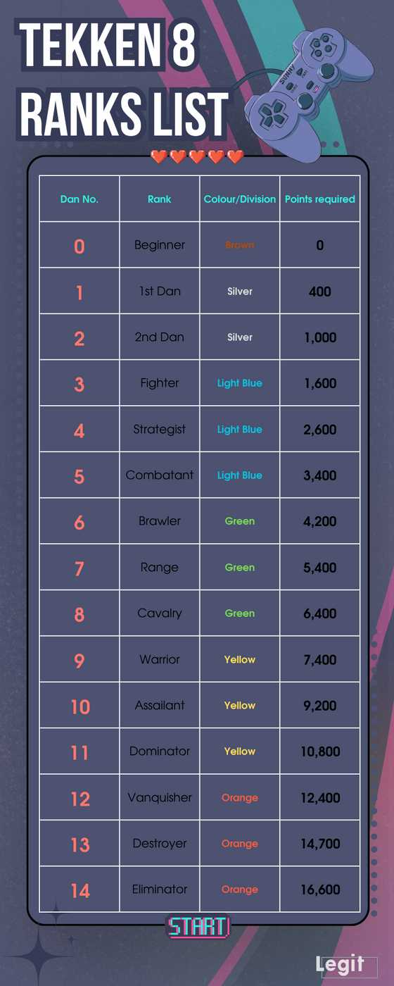Tekken 8 ranks explained: Your ultimate guide to climbing the ladder ...