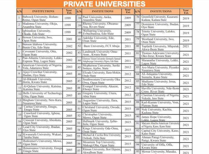 2022 Updated Full List Of Accredited Federal State Private