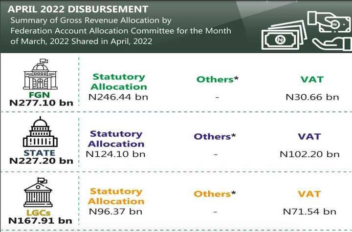Top 10 States With Highest Federal Allocation As FG, States, LGCs Share ...