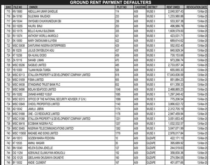FULL LIST: Names of High-profile Politicians Whose Abuja Properties ...