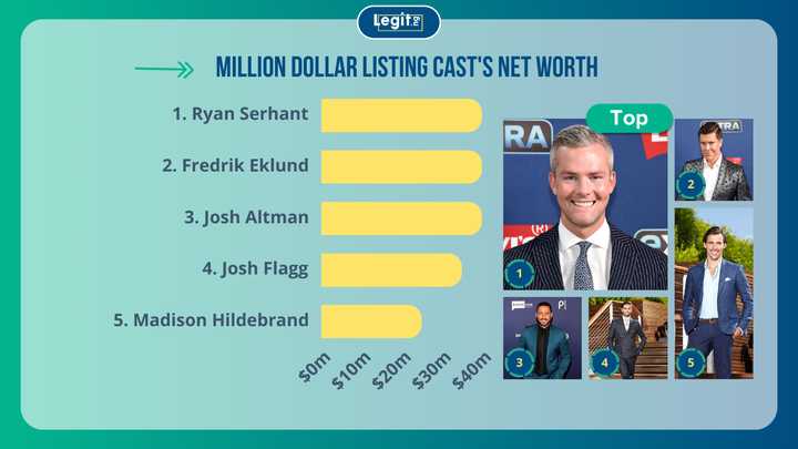 The cast of Million Dollar Listing ranked by net worth: who is the ...