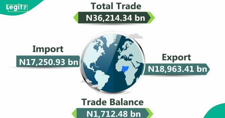 10 Key Takeaways From Nigeria Foreign Trade Data in Q4 2025 - Legit.ng