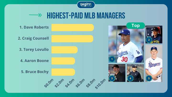 Who are the highest-paid MLB managers? Top 10 major league baseball ...