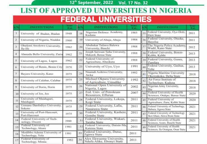 2022 Updated Full List Of Accredited Federal State Private