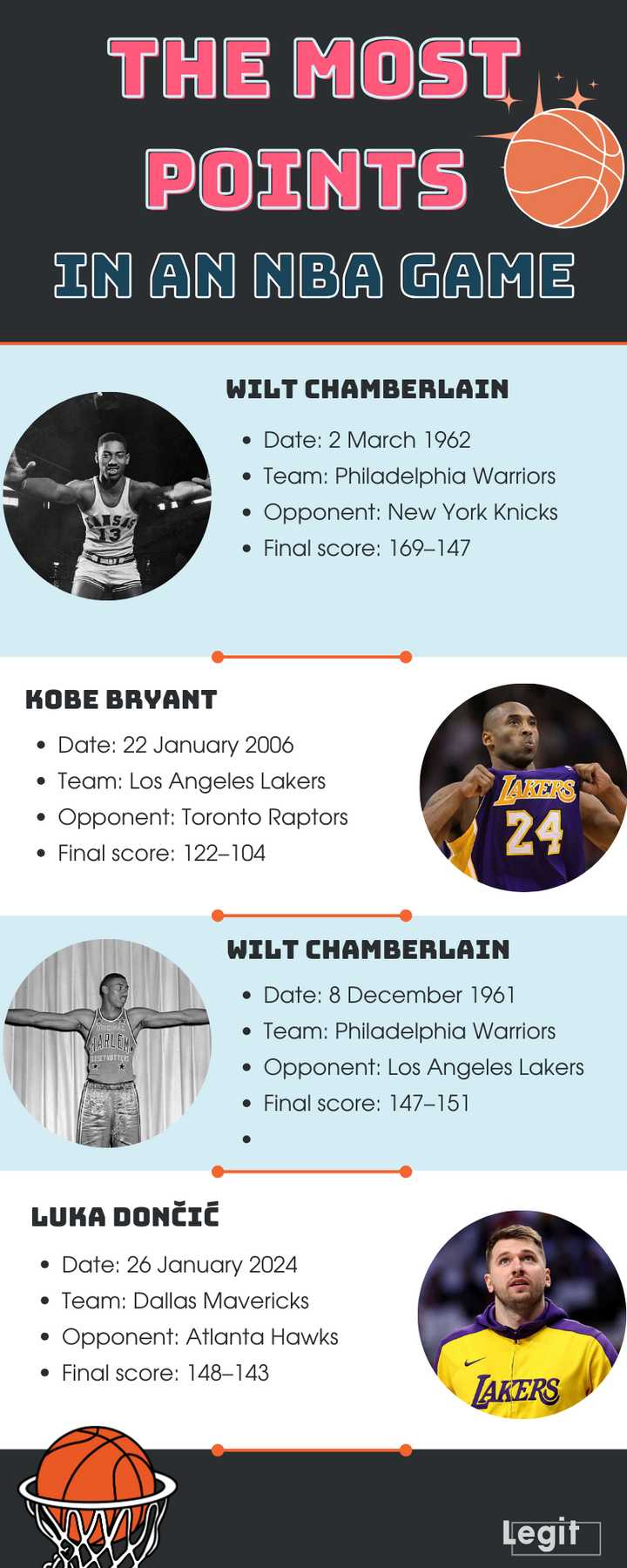 The most points in an NBA game: 15 impressive records and who made them ...