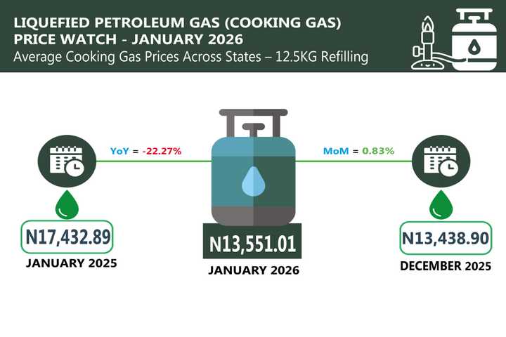 NBS: Cooking Gas Price Changes Nationwide, Cheapest in 10 States - Legit.ng