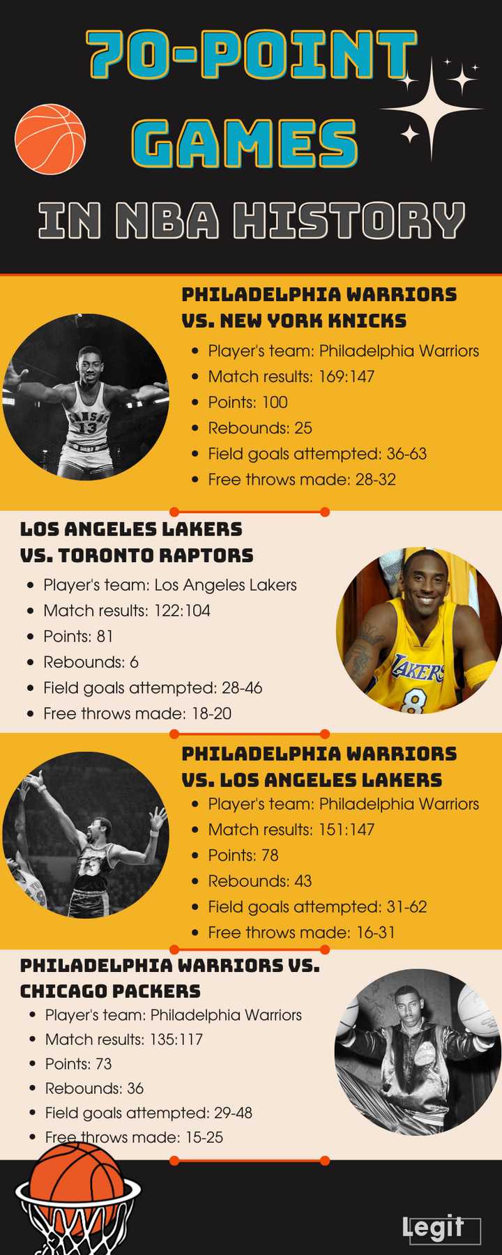 All 70-point games in NBA history and the players who achieved 70 ...