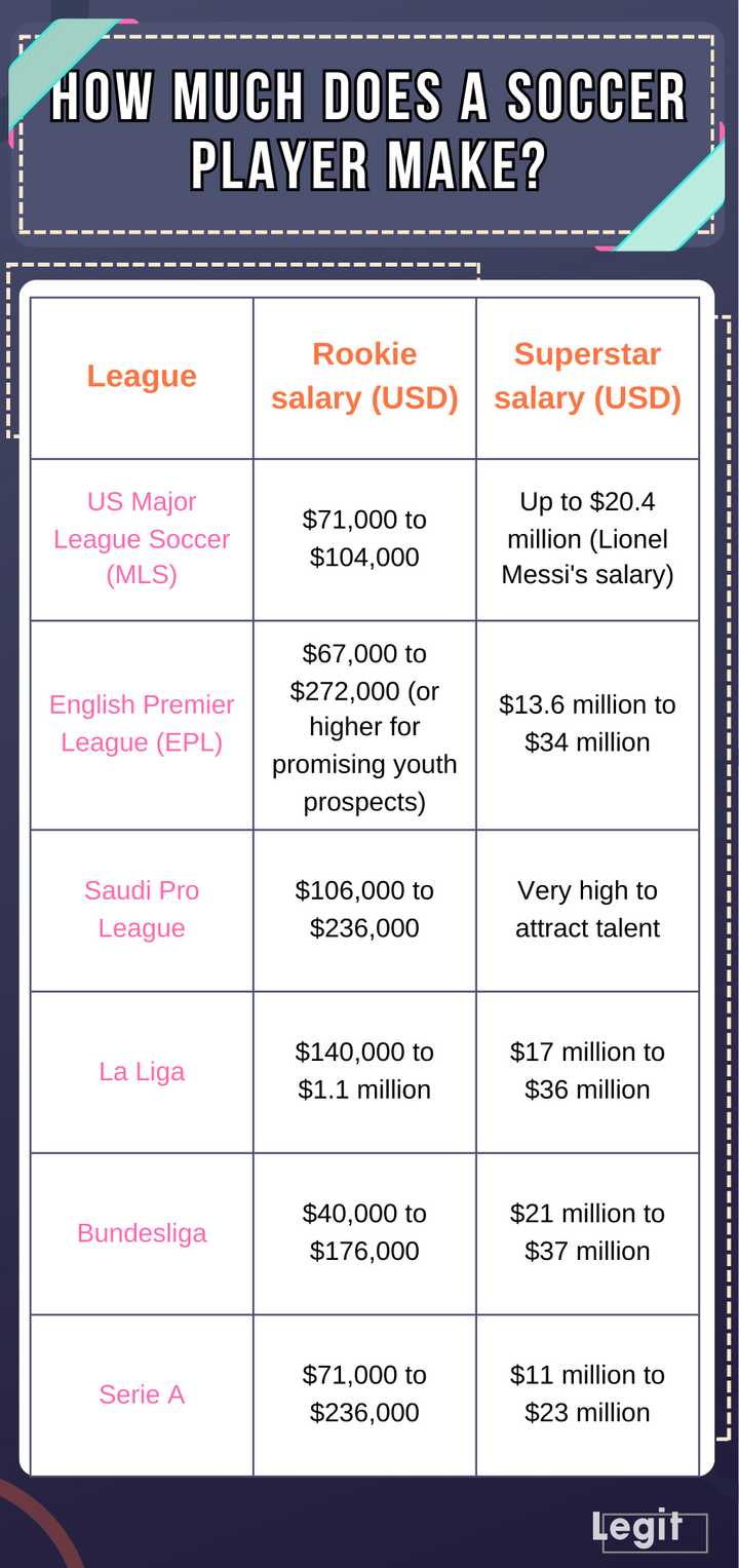 How much does a soccer player make? Breaking down salaries from rookie ...