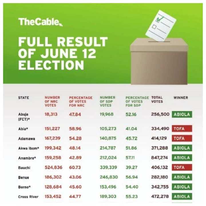 Flashback: Full Results of June 12, 1993 Election that Gave Abiola ...